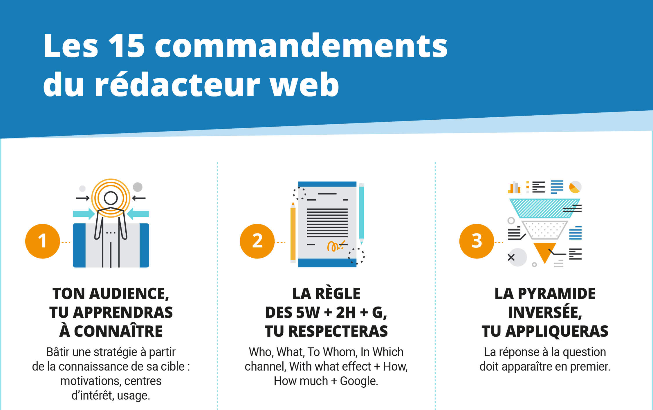 Notre infographie sur les 15 commandements du rédacteur WEB